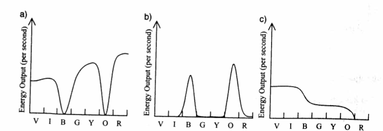 Solved Blackbody Radiation: Figure 1 shows the spectral | Chegg.com