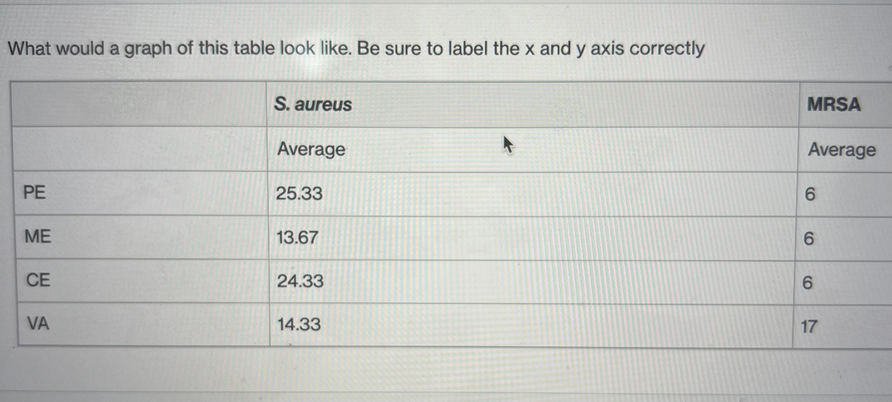 Solved What would a graph of this table look like. Be sure | Chegg.com