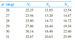 Solved 16.13 A square footing (B×B) must carry a gross | Chegg.com
