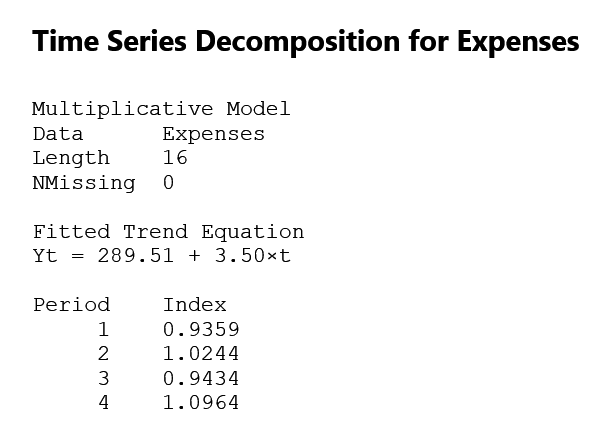 Solved Consider the following seasonal decomposition | Chegg.com
