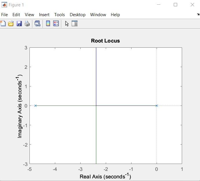 Solved How would I analyze the stability of this root locus | Chegg.com