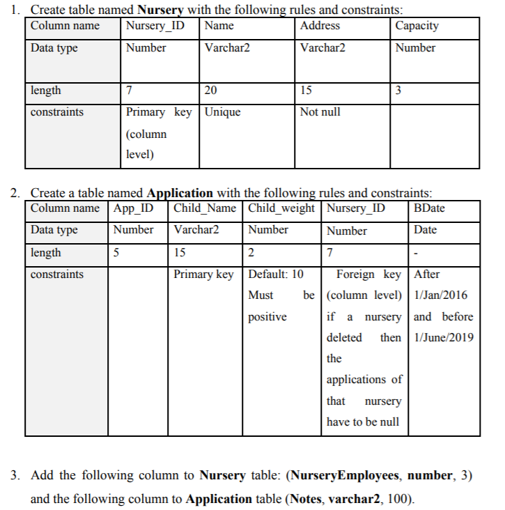 Solved 1. Create table named Nursery with the following | Chegg.com