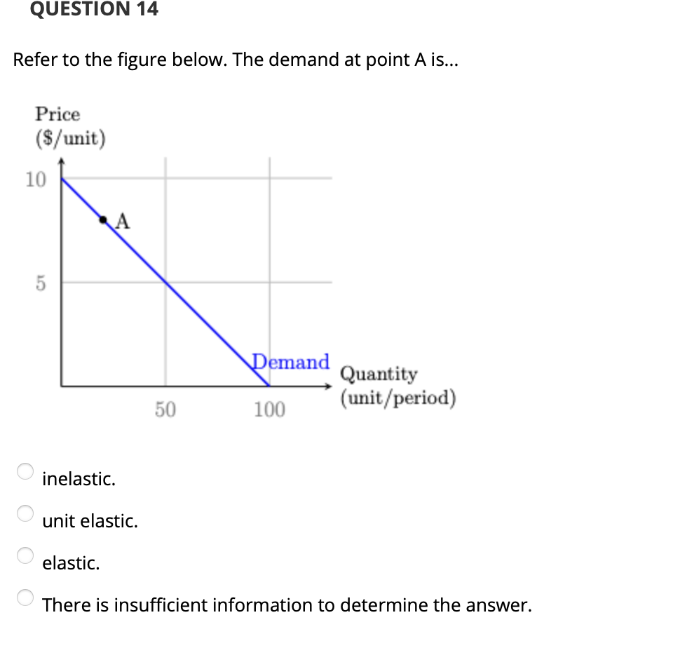 Solved Refer to the figure below. The demand at point A | Chegg.com