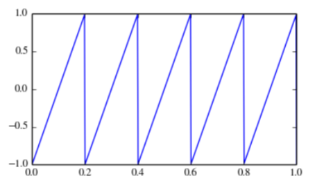 Solved Let x(t) be a periodic sawtooth wave shown as | Chegg.com