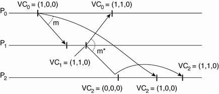 Solved How to use vector clocks to enforce causally ordered | Chegg.com