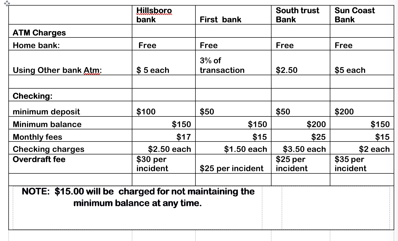 Solved 2)Using the chart below. You want to open a checking | Chegg.com