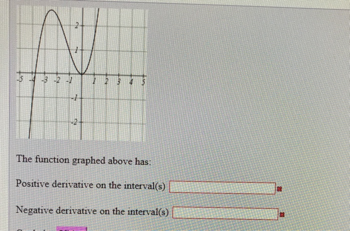 Solved The function graphed above has: Positive derivative | Chegg.com