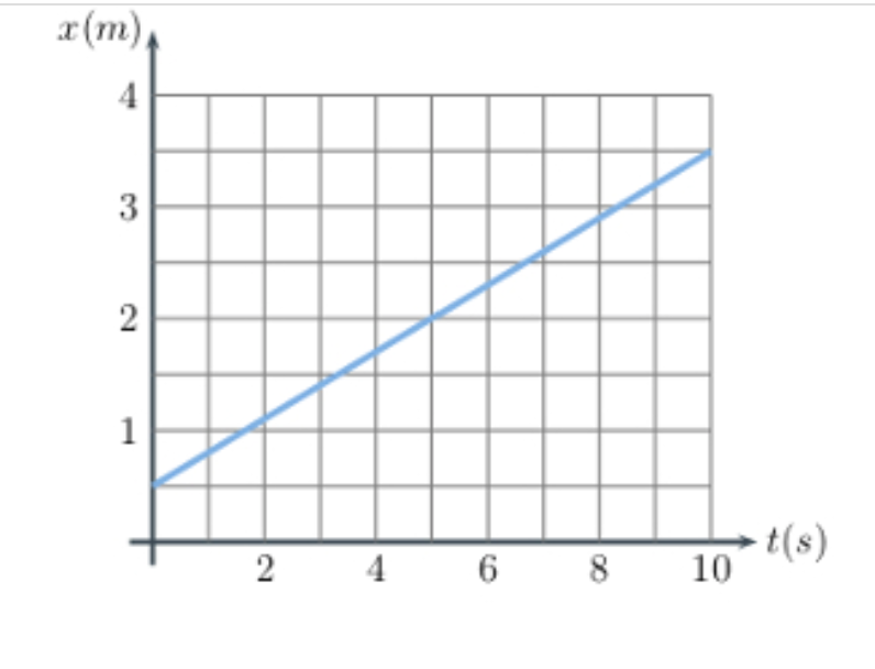 Solved What is the instantaneous velocity v of the particle | Chegg.com