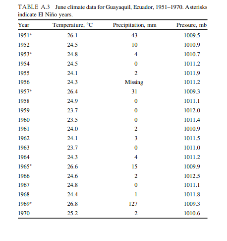 3.1. Compare the median, trimean, and the mean of the | Chegg.com