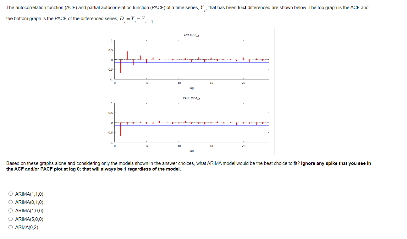 Solved The Autocorrelation Function Acf And Partial