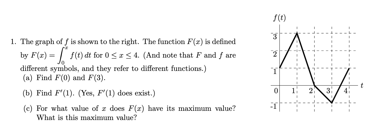 Solved The graph of f is shown to the right. The function | Chegg.com