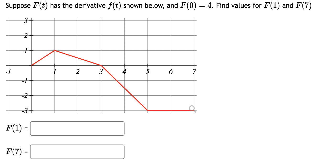 Solved Suppose F(t) has the derivative f(t) shown below, and | Chegg.com