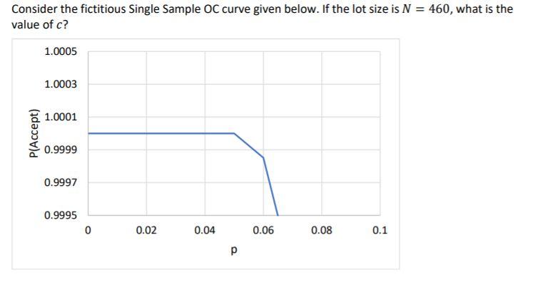 Solved Consider the fictitious Single Sample OC curve given | Chegg.com
