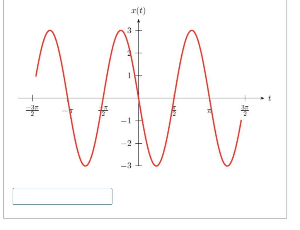 Solved 1. The following graph represents simple harmonic | Chegg.com