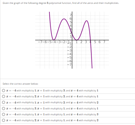 Solved Given the graph of the following degree 5 polynomial | Chegg.com