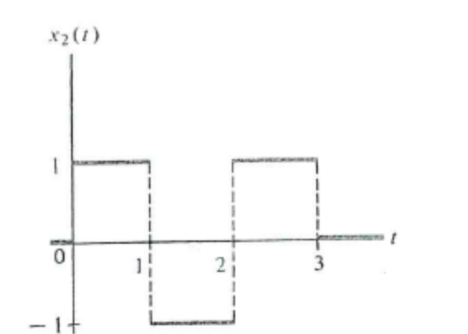 Solved Represent the following signals as singularity | Chegg.com