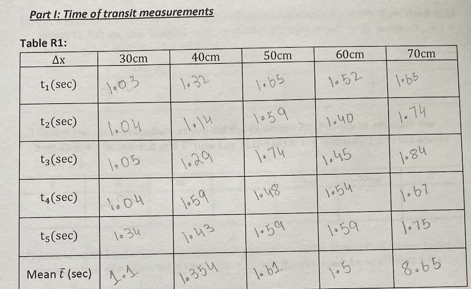 Part I: Time of transit measurements Table R1: 40cm | Chegg.com