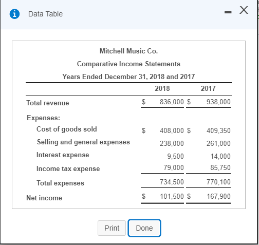Solved Data Table Mitchell Music Co. Comparative Income | Chegg.com
