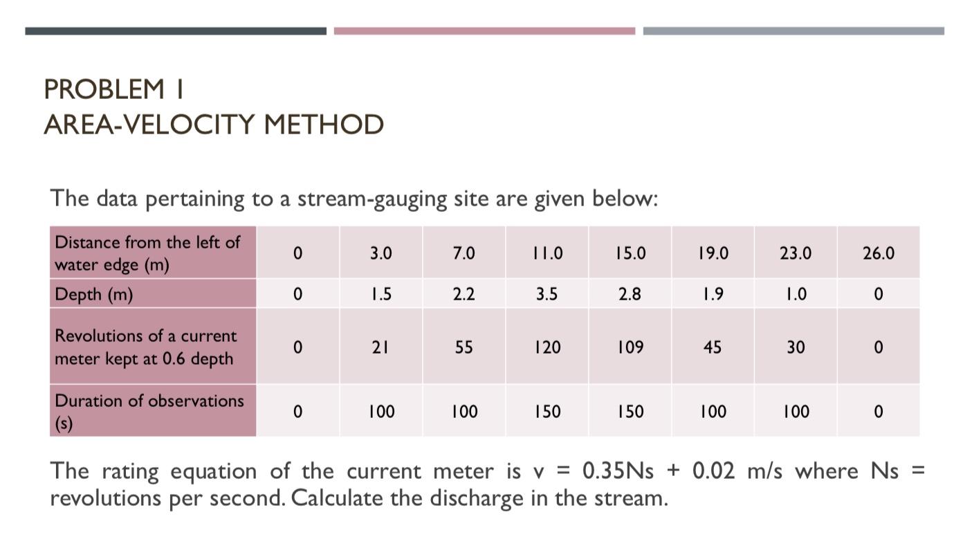Solved PROBLEMI AREA-VELOCITY METHOD The data pertaining to | Chegg.com