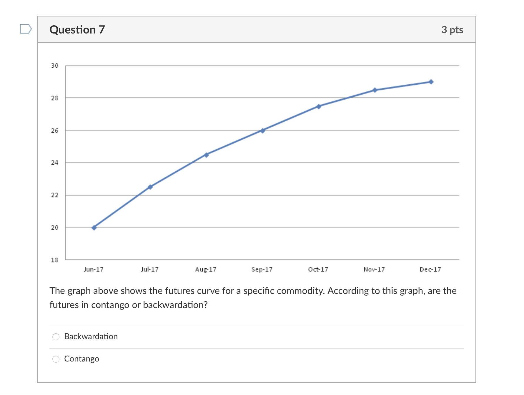 Solved The graph above shows the futures curve for a | Chegg.com