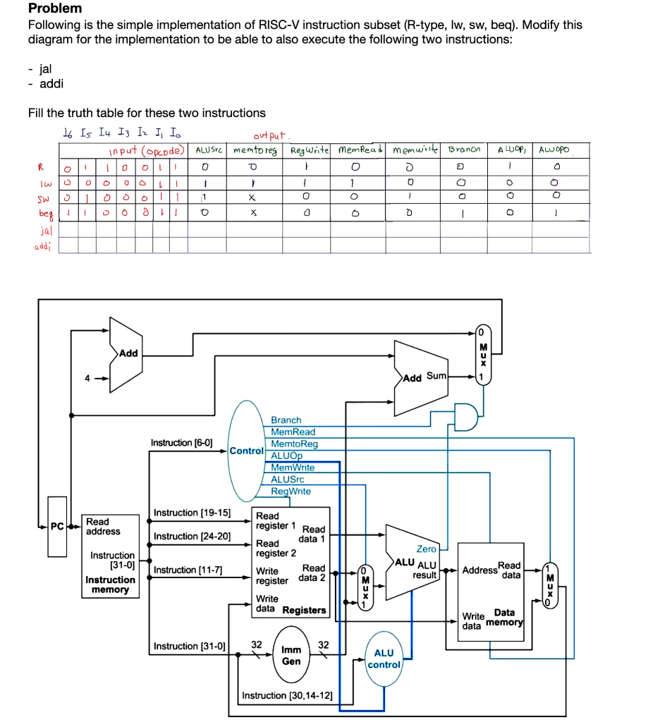 Solved Following is the simple implementation of RISC-V | Chegg.com
