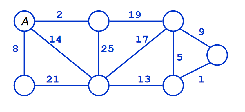Solved 4. a) Illustrate Prim's MST algorithm, on the given | Chegg.com