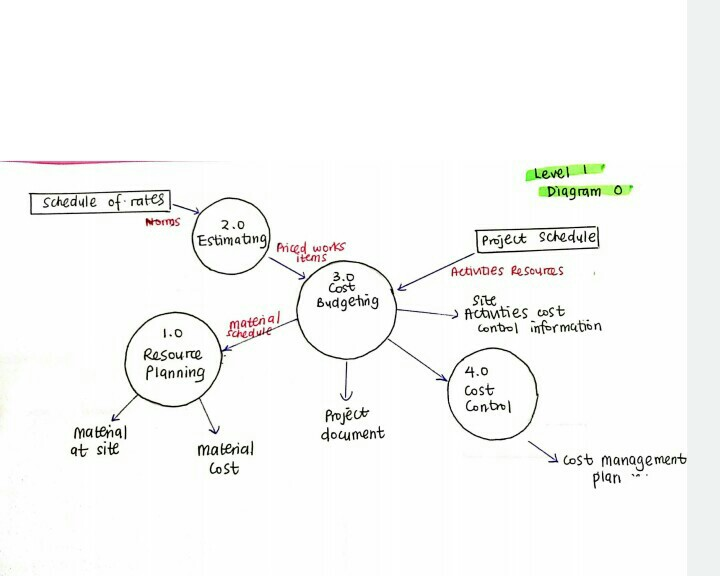 Solved Create context diagram, level 1 diagram, level 2 | Chegg.com