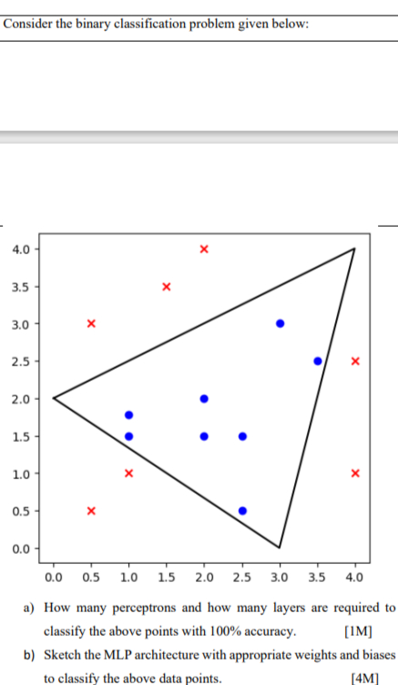 Consider the binary classification problem given | Chegg.com