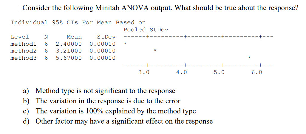 Solved Consider the following Minitab ANOVA output. What | Chegg.com