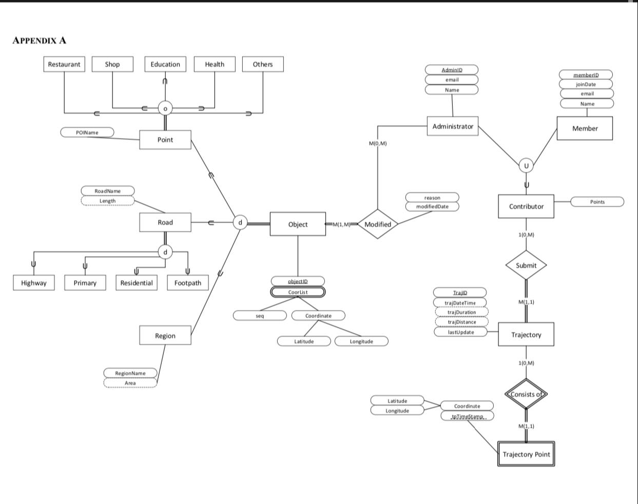 Solved Tasks: 1. Transform the EER model (Appendix A) to | Chegg.com
