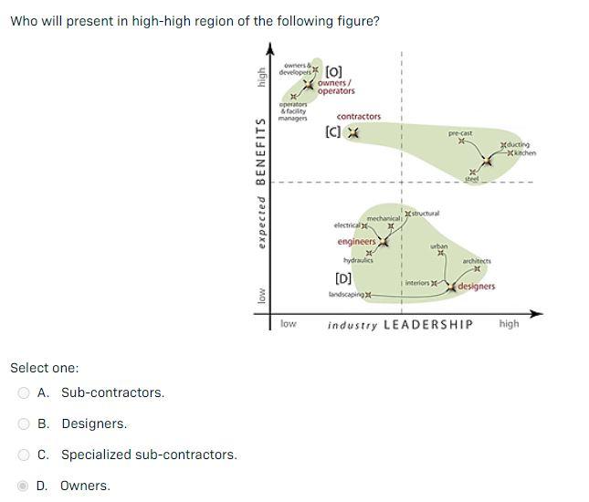 Solved Who will present in high-high region of the following | Chegg.com