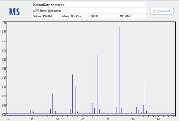 Solved Analyze the MS spectra of cyclohexanol and | Chegg.com