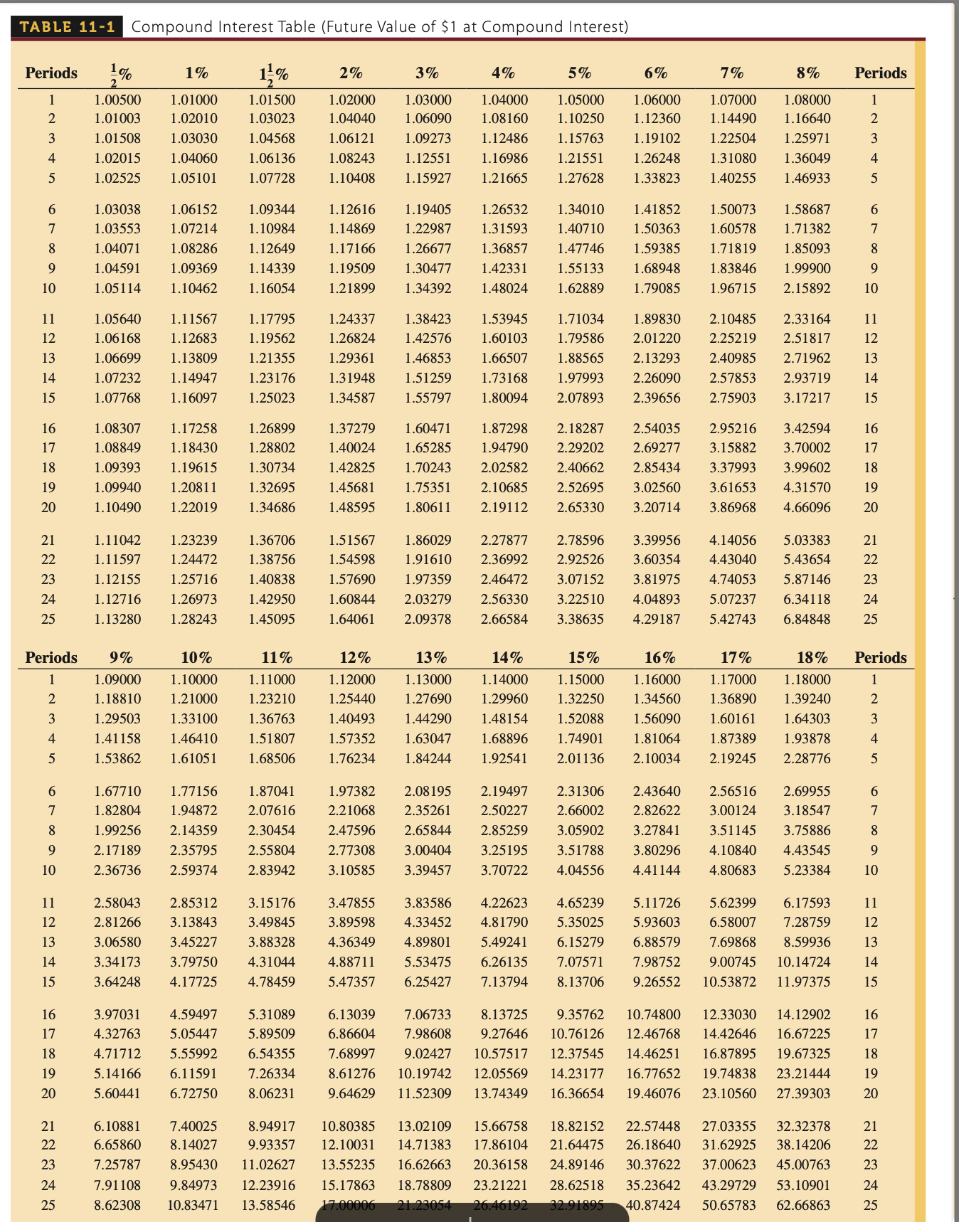Solved Using Table 11-1, compute the amount of compound | Chegg.com
