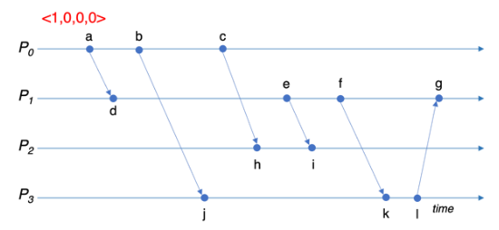 Solved The following diagram shows a timeline of events a, | Chegg.com