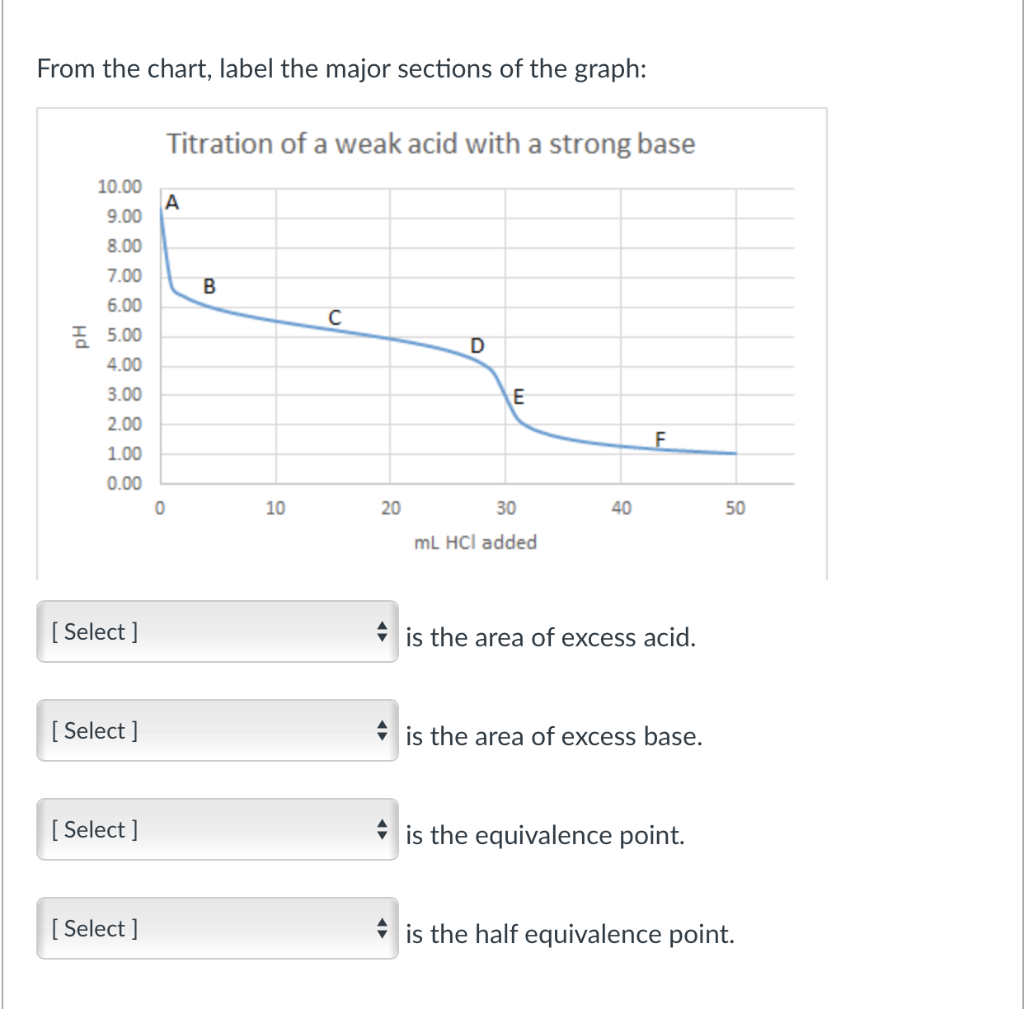 Solved From the chart, label the major sections of the | Chegg.com
