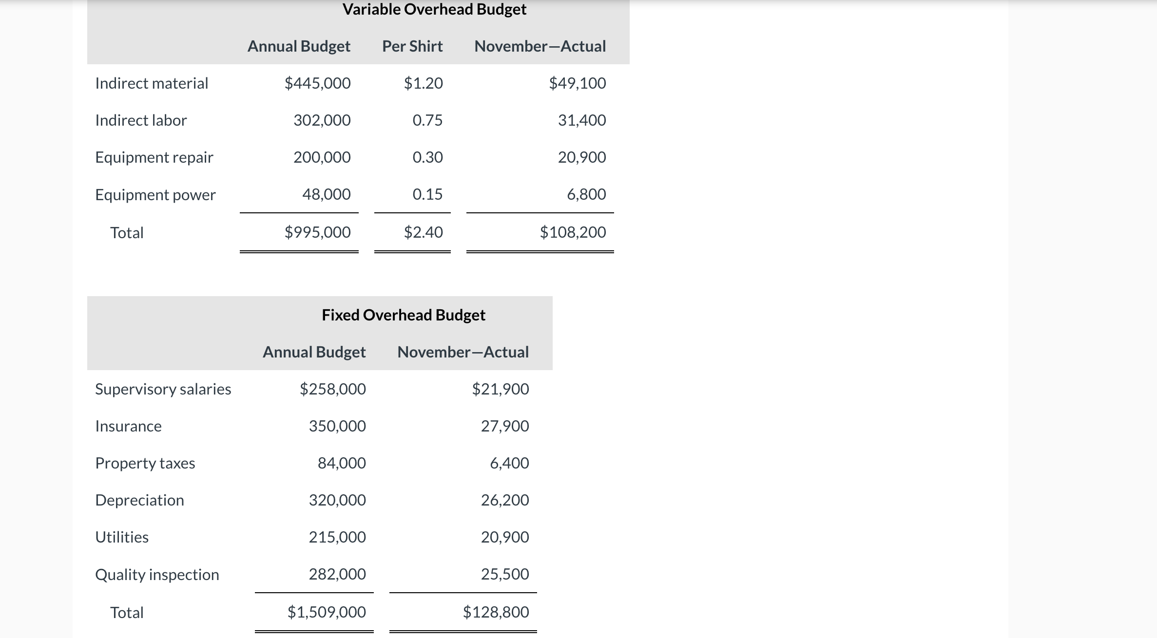 Solved Variable Overhead Budget(a) Calculate the direct | Chegg.com
