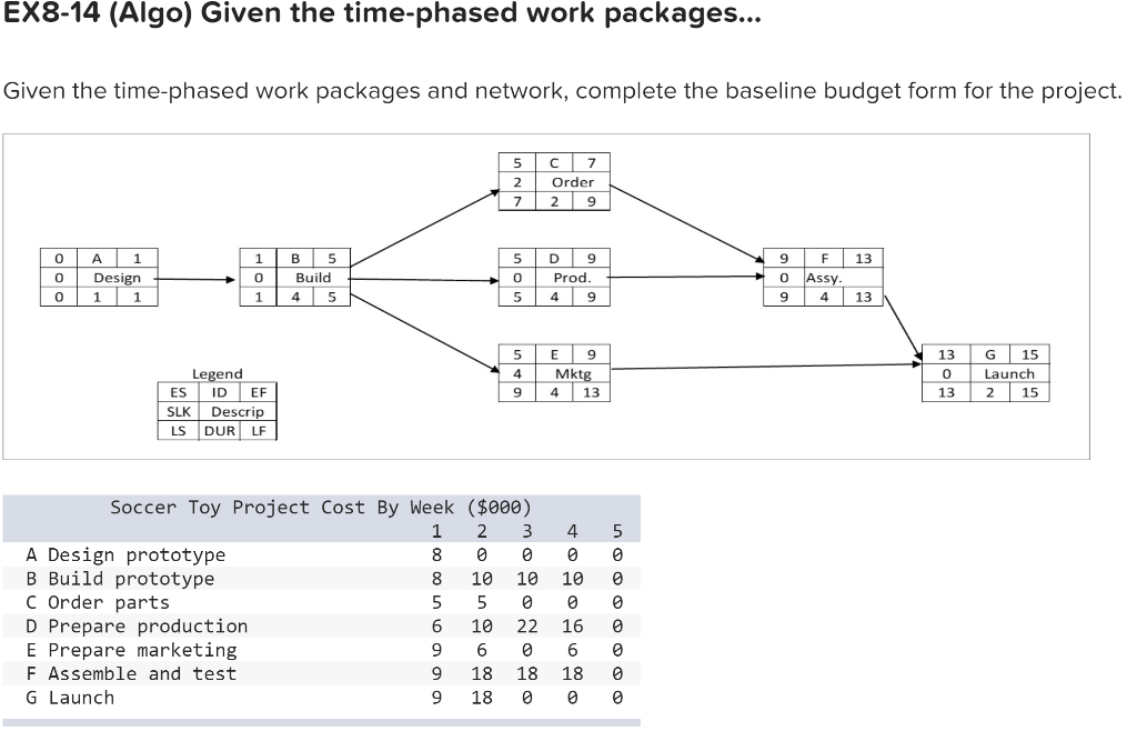 EX8-14 (Algo) Given the time-phased work packages... | Chegg.com