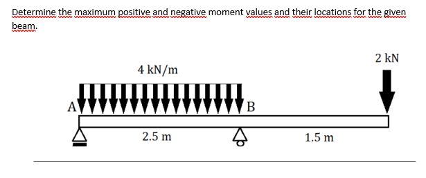 Solved Determine the maximum positive and negative moment | Chegg.com