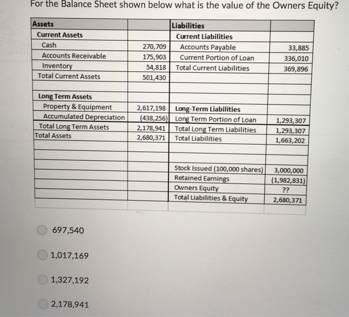 Solved Balance Sheet shown below what is the value of the | Chegg.com