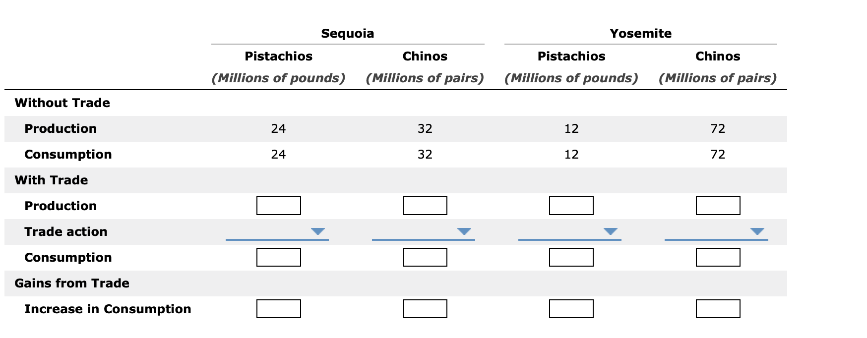 Solved Suppose there exist two imaginary countries, Sequoia | Chegg.com