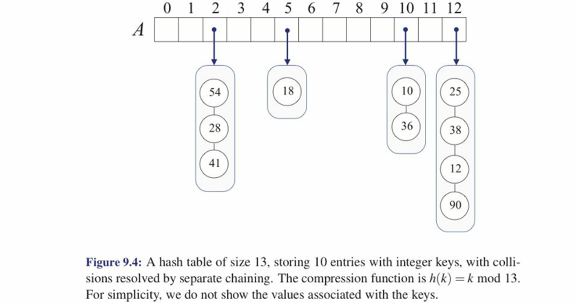 Solved Show the result of rehashing the hash table shown in | Chegg.com