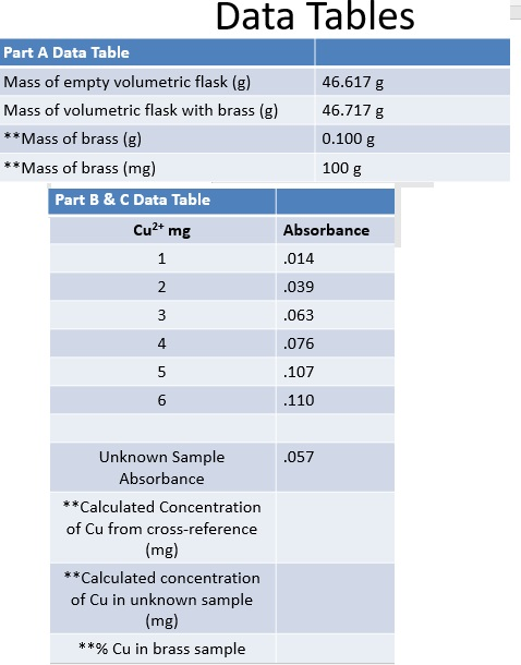 Solved Data Tables Part A Data Table Mass of empty | Chegg.com