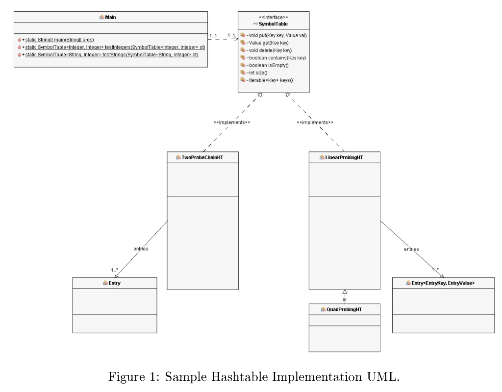Implementing Hashtable-based Symbol Tables Summary: | Chegg.com