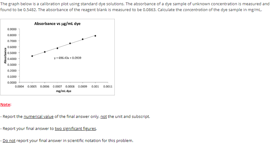 Solved The graph below is a calibration plot using standard | Chegg.com