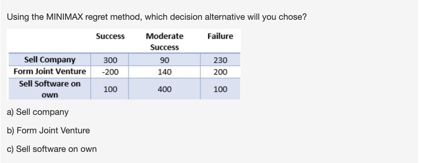 Solved Using the MINIMAX regret method, which decision | Chegg.com