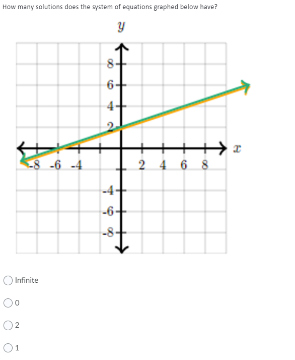Solved How many solutions does the system of equations | Chegg.com