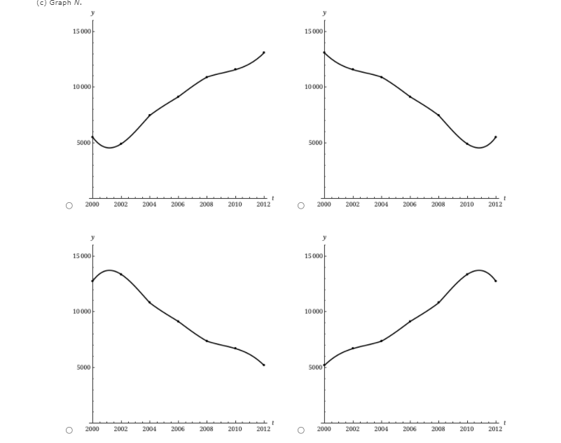 Solved (b) Construct a table of estimated values for N't). | Chegg.com