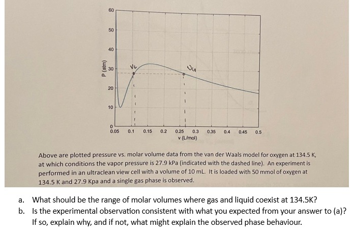 Solved Above are plotted pressure vs. molar volume data from | Chegg.com