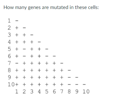 Solved How many genes are mutated in these cells: - - 1 2 + | Chegg.com