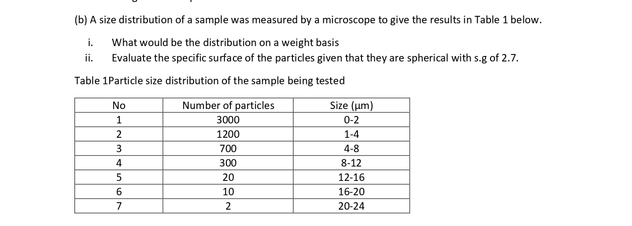 Solved (b) ﻿A size distribution of a sample was measured by | Chegg.com